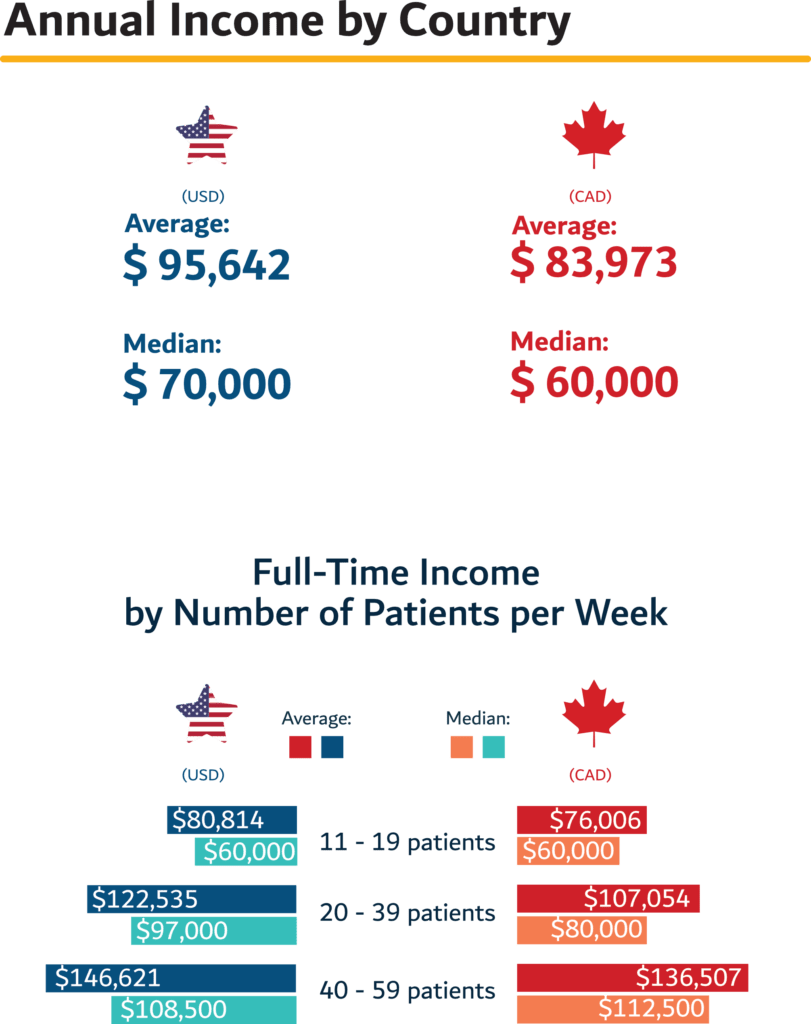 Naturopathic Doctor Salary Chicago Company Salaries 2023