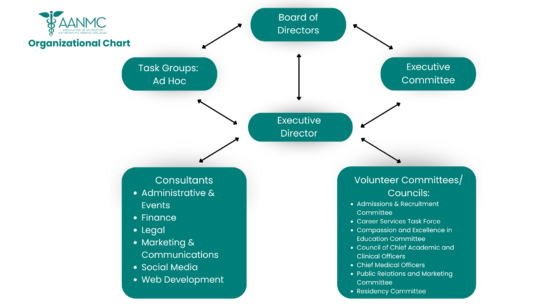 The Committees of AANMC | Naturopathic Medicine