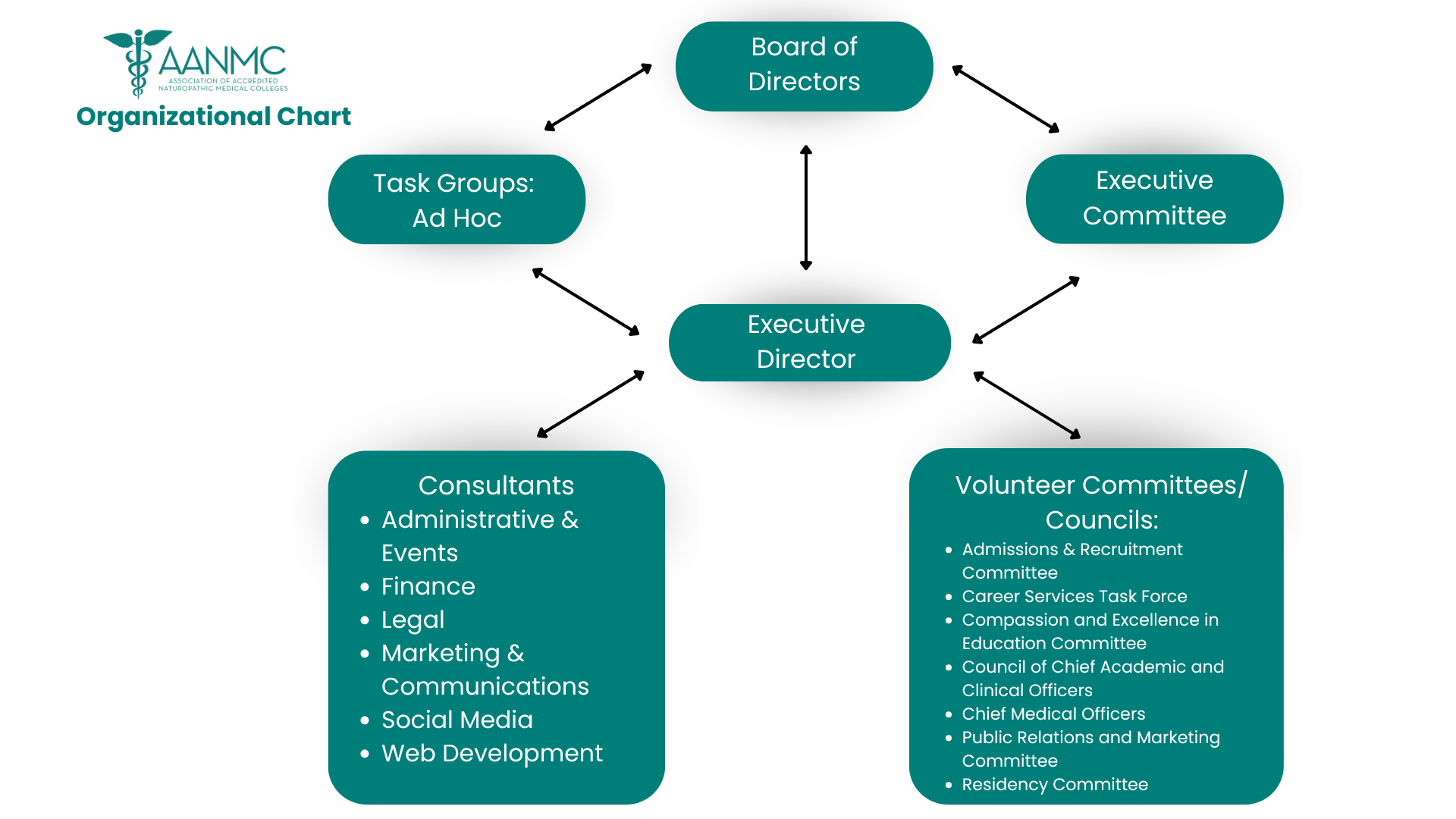 The Committees of AANMC | Naturopathic Medicine